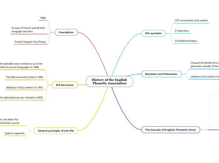 History of the English Phonetic Associatio...- Mind Map